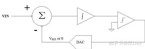 Sigma DeltaΣ Δ Adc原理的理解学习笔记自用 知乎