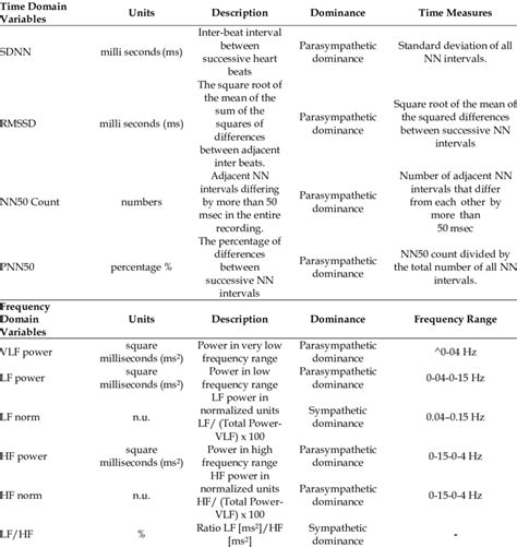 Details Of Time Domain And Frequency Domain Variables Which Comprise