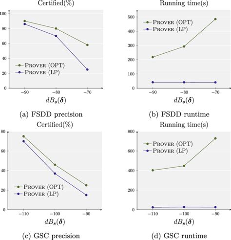 Performance Plots For The Fsdd And Gsc Datasets With Different