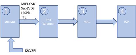 MIPI 使用指南 MIPIUserGuide master 文档