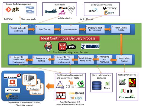 Pin On About Continuous Delivery