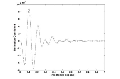 Transient Reflection Coefficient For Tm Polarization With Incident