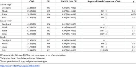 Measurement Invariance Across Cancer Stage Cancer Type And Gender Download Scientific Diagram