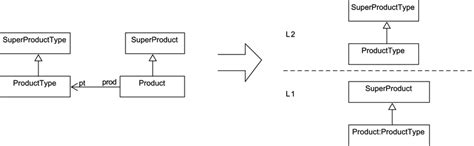 the mlm transformation for rearchitecting a simple class hierarchy