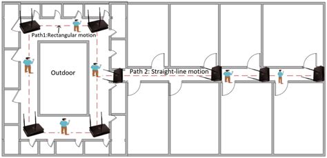 Experiment Scenarios Download Scientific Diagram