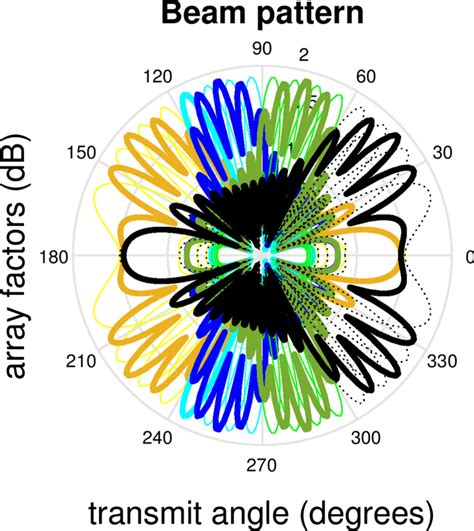 The Last Layers Subarray Beams And Four Mean Beams For The Second