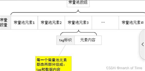 Class字节码文件中的常量池结构详解 Csdn博客 Class字节码文件中的常量池结构详解 Csdn博客