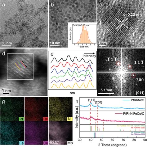 Morphology Composition And Structure Characterization Of