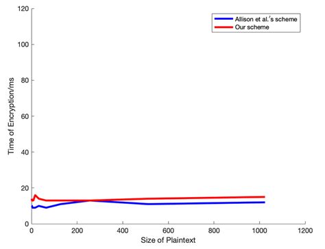 Illustrates A Comparison Of The Encryption Time Between Our Scheme And Download Scientific
