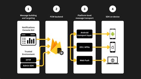 The Ultimate Guide To Firebase Cloud Messaging Fcm Dev Community