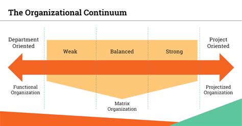 Organization Structure Functional Projectized Matrix Organizational