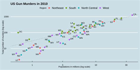 Bst Introduction To Data Science Ggplot