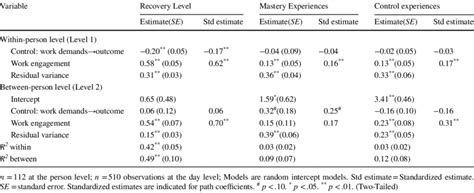 Multilevel Predicting Models From Work Engagement Download Scientific