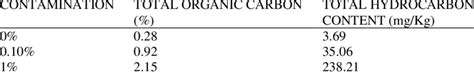 Initial Levels Of Total Organic Carbon Toc Content And Total