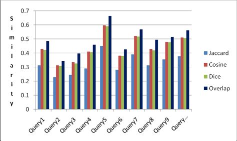 Average Similarity Of Different Queries With The Different Similarity Download Scientific