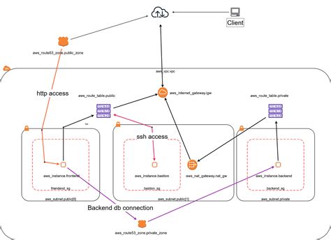 Deploying An Aws Vpc Public And Private Subnets With Nat Using