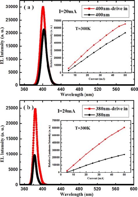 Figure 3 From Enhanced Light Extraction For Ingangan Leds Using Zn And Mg Driven In Ald Gzo As
