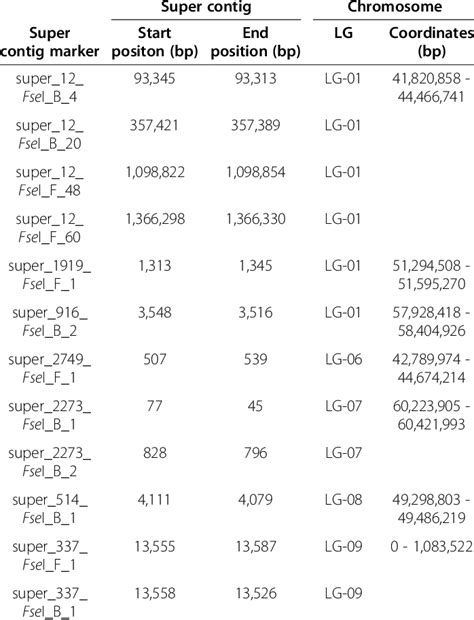 Genome Coordinates Of Dg Mapped Super Contigs Download Table