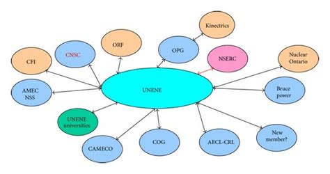 Unene—an Industry University Partnership Download Scientific Diagram