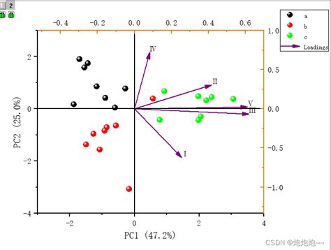 数据分析学习记录（三） 主成分分析及在origin中的实现origin双因子占比 Csdn博客