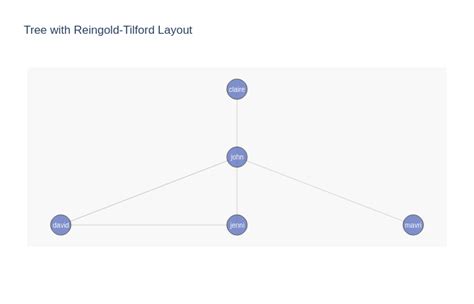 Python Plotly Tree Graph Not Creating The Root Node Stack Overflow