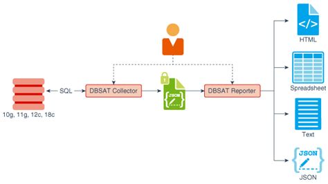 Oracle Database Security Assessment Tool User Guide Release 202
