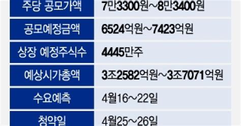 상반기 Ipo시장 대어 Hd현대마린솔루션 5월 상장