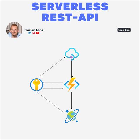 markus schneider on linkedin azure serverless restapi development
