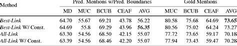 Table 1 From Inference Protocols For Coreference Resolution Semantic Scholar