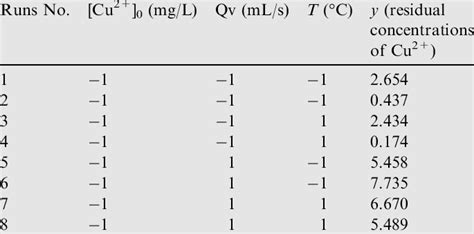 2 3 Full Factorial Design Download Table