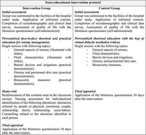 Intervention Protocol Download Scientific Diagram