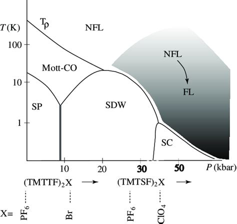 Temperature Pressure Phase Diagram Of The Tmttf 2 X And Tmtsf 2 X Download Scientific