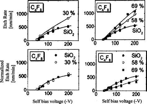 Observed Etch Rate And Normalized Etch Rate By Porosity At The Various Observed Etch Rate And Normalized Etch Rate By Porosity At The Various