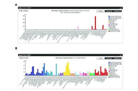 Expression Of Hub Genes In Different Single Cell Types Of Normal Download Scientific Diagram