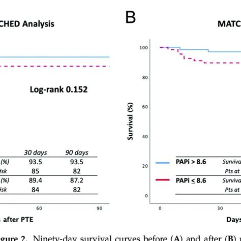 PDF Is Pulmonary Artery Pulsatility Index PAPi A Predictor Of Outcome After Pulmonary