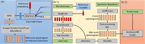 Figure 1 From Improving Unsupervised Style Transfer In End To End