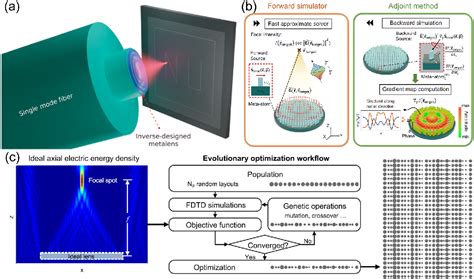 Figure 2 From Software Defined Nanophotonic Devices And Systems