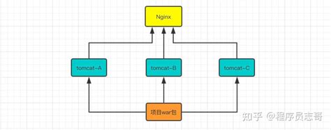 手把手教你，使用nginx搭配tomcat实现负载均衡 知乎
