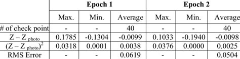 Calculation Result For Elevation Interpolation Error Download Table