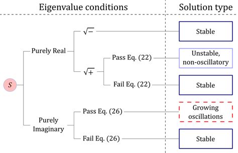 Reference Chart Showing Eigenvalue Conditions Beginning From S