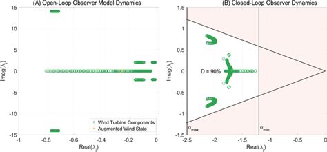 Pole Locations Of The Observer Model A Open‐ And B Closed‐loop Download Scientific Diagram