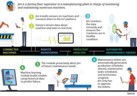 Citriot On Linkedin Predictivemaintenance Iot Ai Industry40