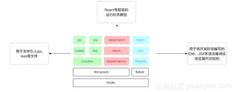 走进React带你快速掌握组件化和搭建页面 CSDN博客