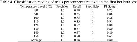 Table 4 From Development Of Arduino Based High Heat Detector Temperature Control Prototype For