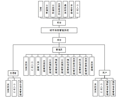 计算机毕业设计springboot城市信息管理系统 基于springboot的城市公益信息服务平台设计与实现 Springboot框架下城市志愿服务与信息管理系统开发 Csdn博客