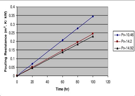 Effect Of Prandtls Number On Fouling Resistance At Tf 191 24°c Re 5924 Download