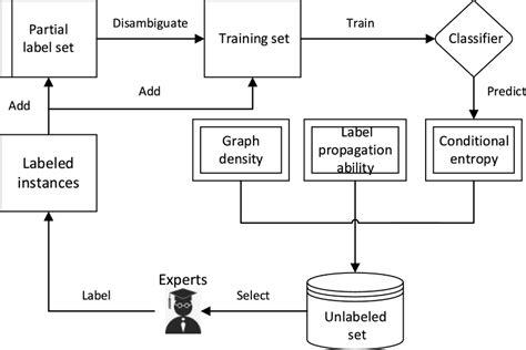 The Framework Of Active Partial Label Learning Download Scientific