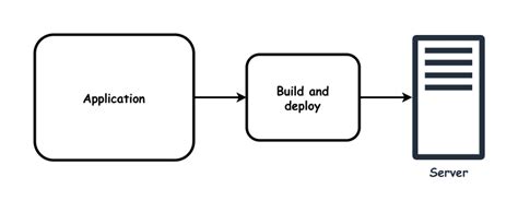 deployment architectural patterns