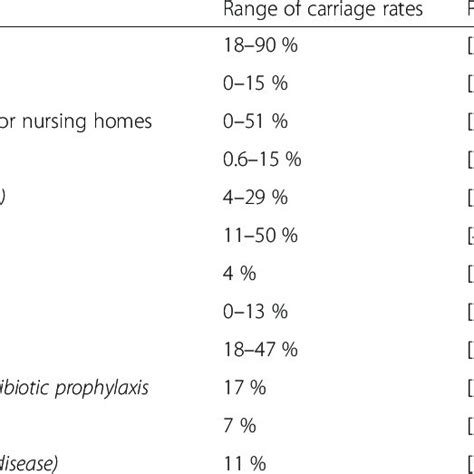 Prevalence Of Asymptomatic C Difficile Colonization In Different Download Table