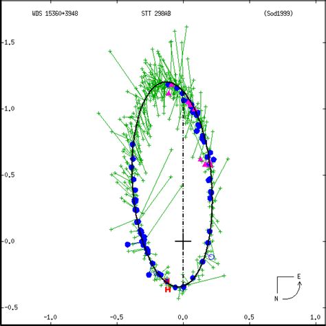 Sixth Orbit Catalog Calibration Candidates
